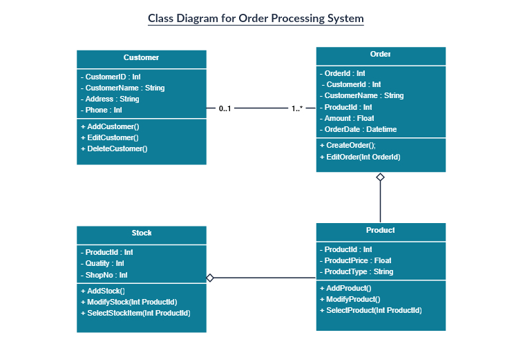 Présentation Des 14 Types Et Exemples De Diagrammes Uml - Gitmind Un ... Présentation Des 14 Types Et Exemples De Diagrammes Uml - Gitmind Un ...